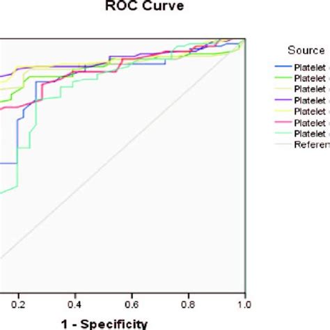 Receiver Operator Characteristic Roc Curve Analysis Upon Admission