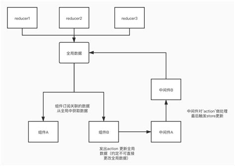 当我们聊状态管理的时候我们在聊什么 Noodles的笔记本 当我们聊状态管理的时候我们在聊什么 Noodles的笔记本