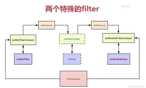 Ffmpeg Filter Csdn博客