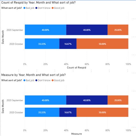 solved distinct count not returning a result microsoft fabric community