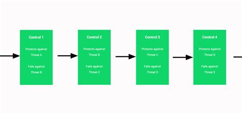 Defense In Depth Vs Layered Security In Cyber Security