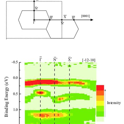 The Two Dimensional Band Structure Of Ni2p 10 ¯ 10 Along The [ ¯ 12