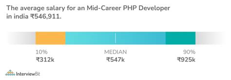 PHP Developer Salary In India For Freshers Experienced InterviewBit