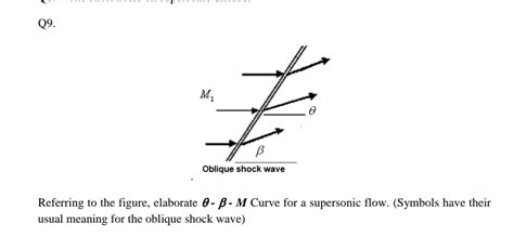 solved q9 referring to the figure elaborate θ β m ﻿curve