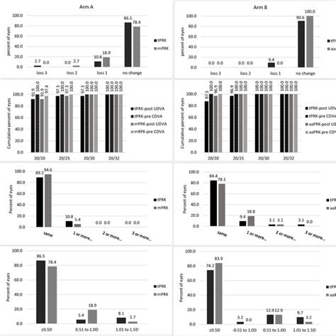 Three Month Safety Efficacy And Spherical Equivalent Refractive