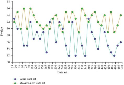 The F Value Of The Algorithm In This Paper On Different Data Sets Download Scientific Diagram