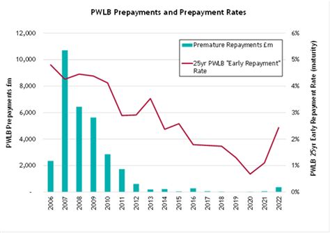 Prepayment Possibilities