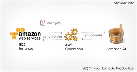 Backup All Your Amazon Instance Files To S3 Bucket