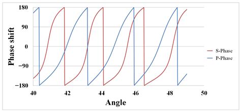 The Correction Method For Wavefront Aberration Caused By Spectrum Splitting Filters In Multi