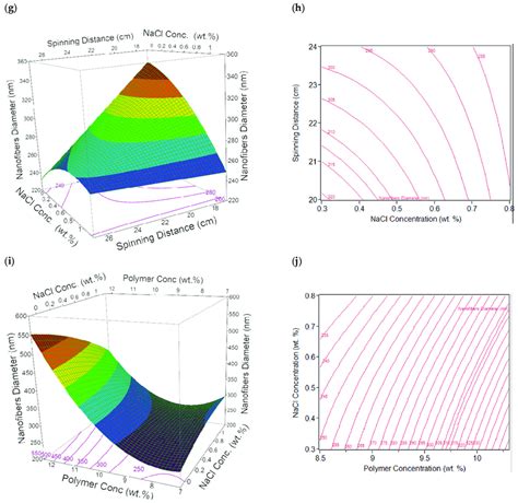 3d Response Surface Plots Acegi And 2d Contour Plots Bdfhj