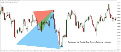 Double Top Bottom Patterns Indicator The Forex Geek