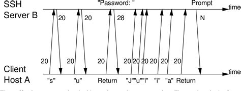 Figure 1 From Timing Analysis Of Keystrokes And Timing Attacks On Ssh Semantic Scholar