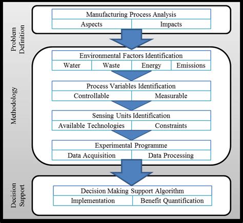 Short Term Decision Making Support Framework Download Scientific Diagram