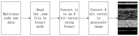 a malicious code detection method based on ff micnn in the internet of