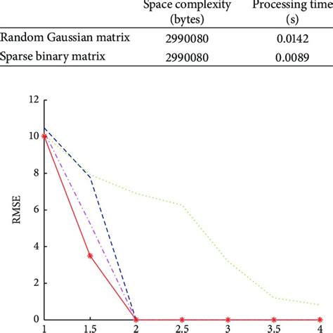 Comparison Of Complexity Of Random Gaussian Matrix And Sparse Binary Download Table