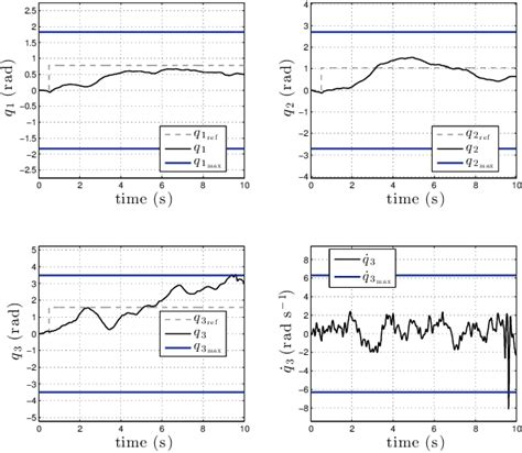 Figure 4 From Mpc For Robot Manipulators With Integral Sliding Modes
