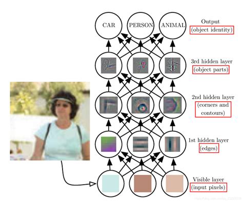 针对深度学习的图像分类的理解摩托车图片分类深度学习原理 Csdn博客