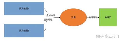 内存管理特性分析（三）：linux内核反向映射 rmap 技术分析 知乎