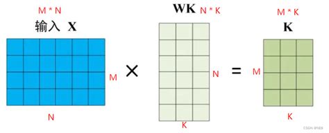 Self Attention结构细节及计算过程自注意力结构图 Csdn博客