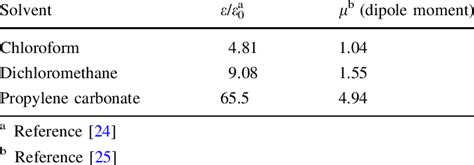 The Values Of Polarity And Dielectric Constant Of Chloroform Download Table