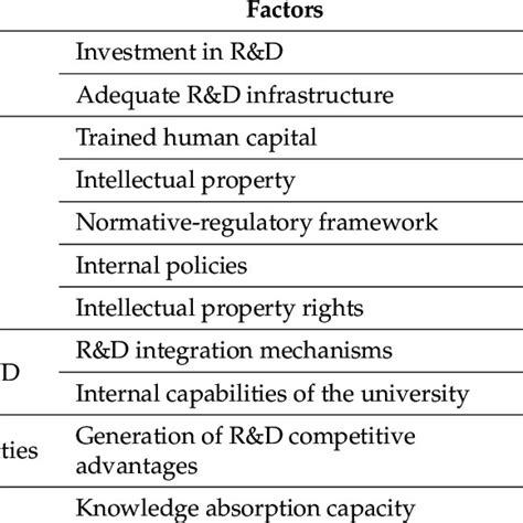 Dimensions And Factors From The Resource Based Theory Download