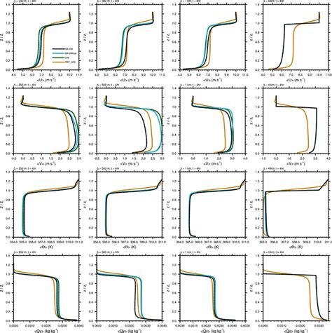 Comparison Of Domain‐averaged Vertical Profiles Of Different Variables