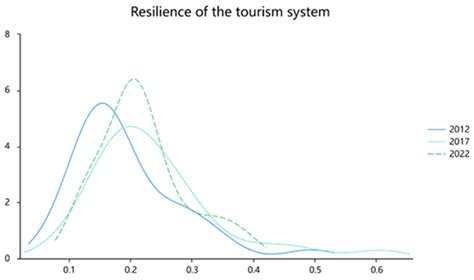 Spatiotemporal Evolution And Driving Forces Of Tourism Economic