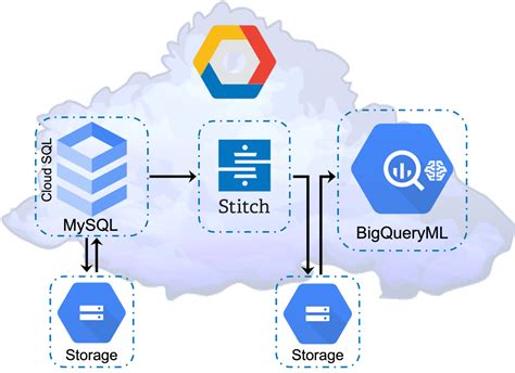 Examining The Enormous Oracle Mysql Heatwave Tco And Tco Performance
