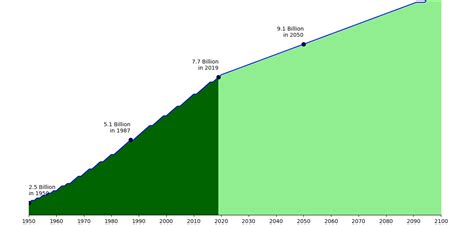 Python Seaborn Annotate Lineplot Of Projected World Population
