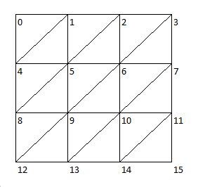 Python Making Grid Triangular Mesh Quickly With Numpy Stack Overflow