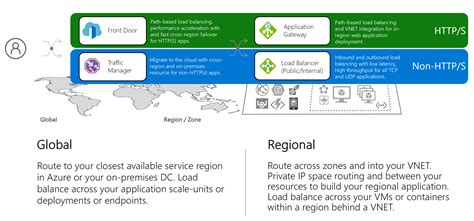 Overview Of Azure Load Balancing Options Azure Application Images