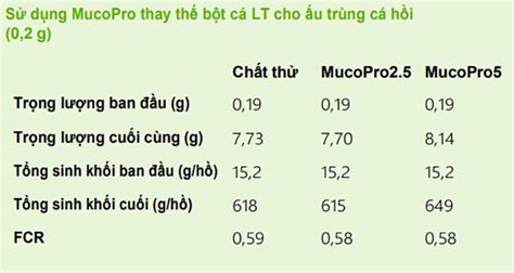 Mucopro Đạm Tự Nhiên Thế Hệ Mới Của Sonac Bqq