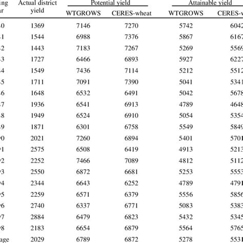Actual Potential Attainable Wheat Yields And Yield Gap At Varanasi