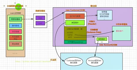javayouth docs jvm jvm系列 第7章 对象的实例化内存布局与访问定位 md at main · youthlql