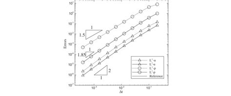 temporal convergence l 1 and l 2 errors of the velocity x component