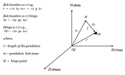 Spacecraft Body Coordinate System Download Scientific Diagram