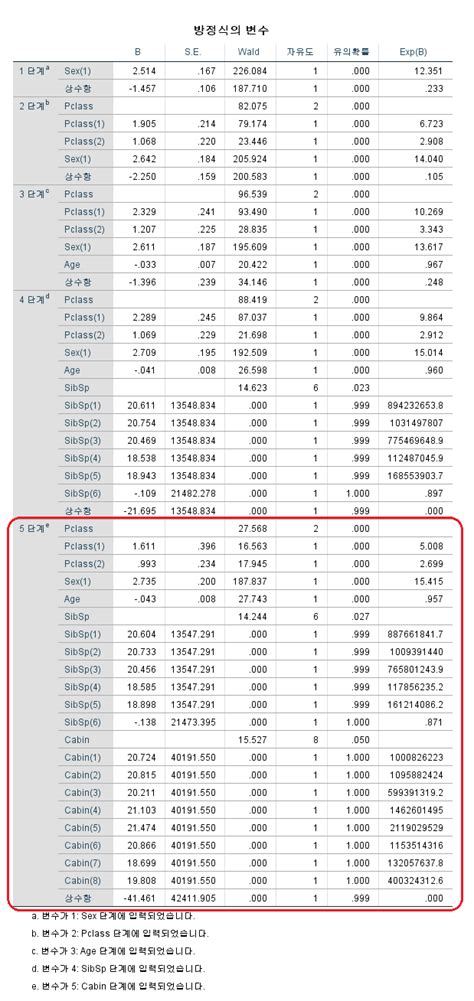 로지스틱 회귀분석 AI와 빅데이터의 기본개념인 통계학 SPSS와 python으로