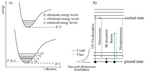 8 A Simplified Energetic Levels For An Exemplary Molecule Or Download Scientific Diagram