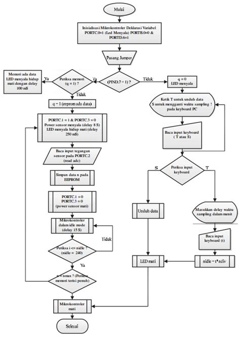 Kuripans Expirience Data Logger Flowchart