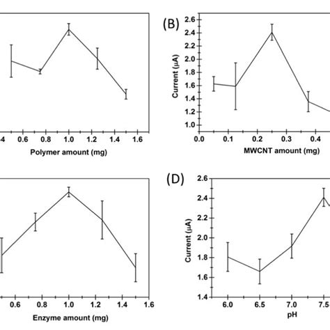 scheme 1 presentation of pfbtz mwcnts gox biosensor preparation