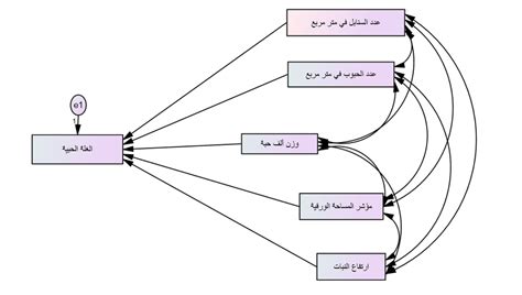 Path Coefficient Between The Yield And Grain Production Components Download Scientific Diagram