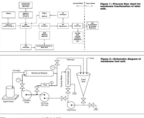 Figure 2 From Membrane Fractionation Processes For Removing 90 To 95