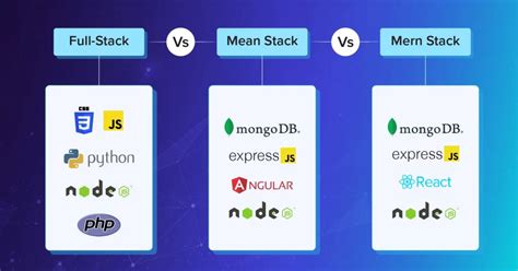 difference between full stack vs mean stack vs mern stack