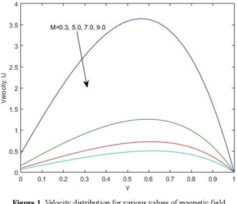 Figure 1 From Effects Of Magnetic Field And Slip Condition On An Unsteady Viscous Fluid In A Non