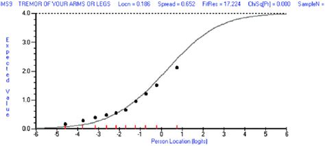 exemplar item characteristic curve icc the icc plots the scores