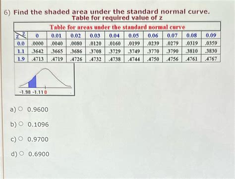 Solved 6 Find The Shaded Area Under The Standard Normal Curve Table