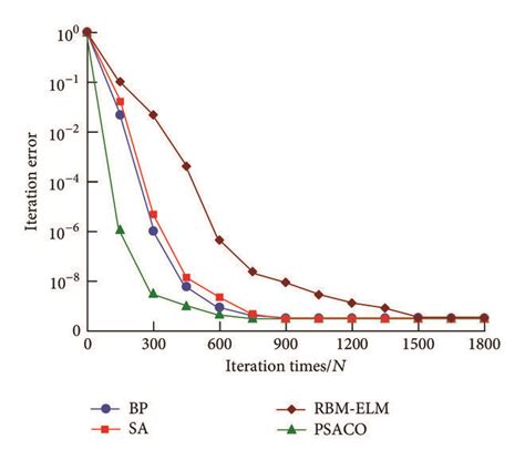 Clustering Comparative Results With The Bp Sa And Rbm Elm Algorithms