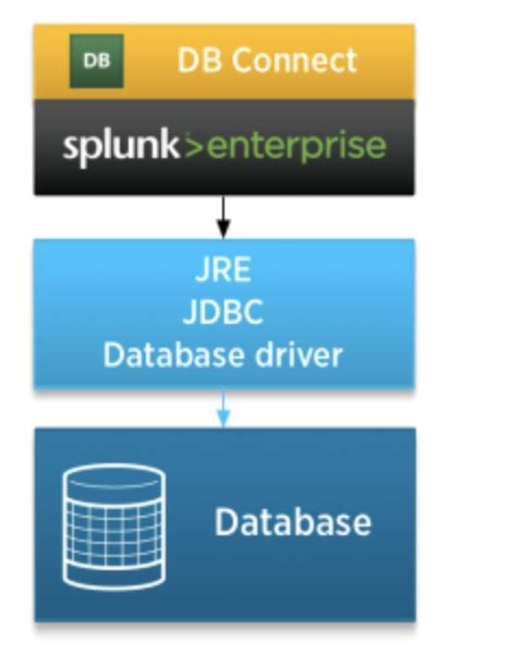 Splunk Db Connect App 시작하기 1탄 Splunk에 Rdbms Db연결하기