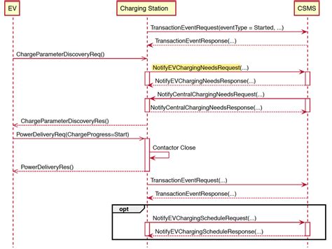 A New Chapter Of Ev Smart Charging The Era Of Ocpp 20
