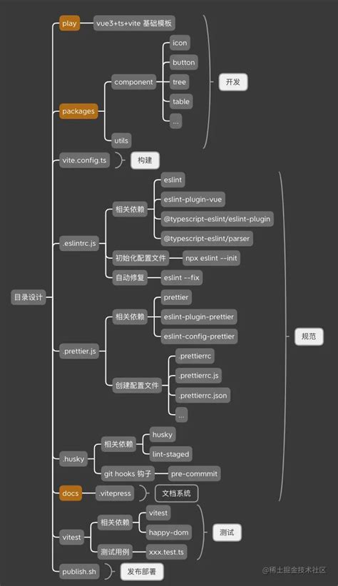 【前端工程化 组件库】从0 1构建vue3组件库（概要设计）前言：开源知识 如何给开源项目提pr，成为contribut 掘金